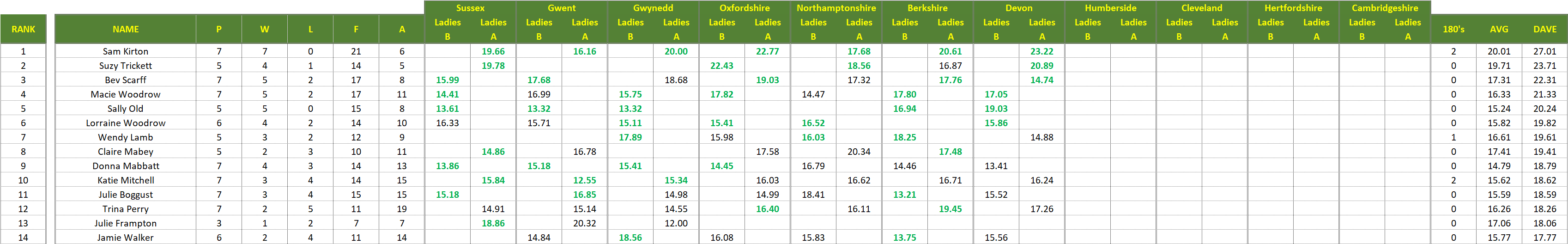 Players Merit Tables - 2022/2023 Season - Dorset County Darts