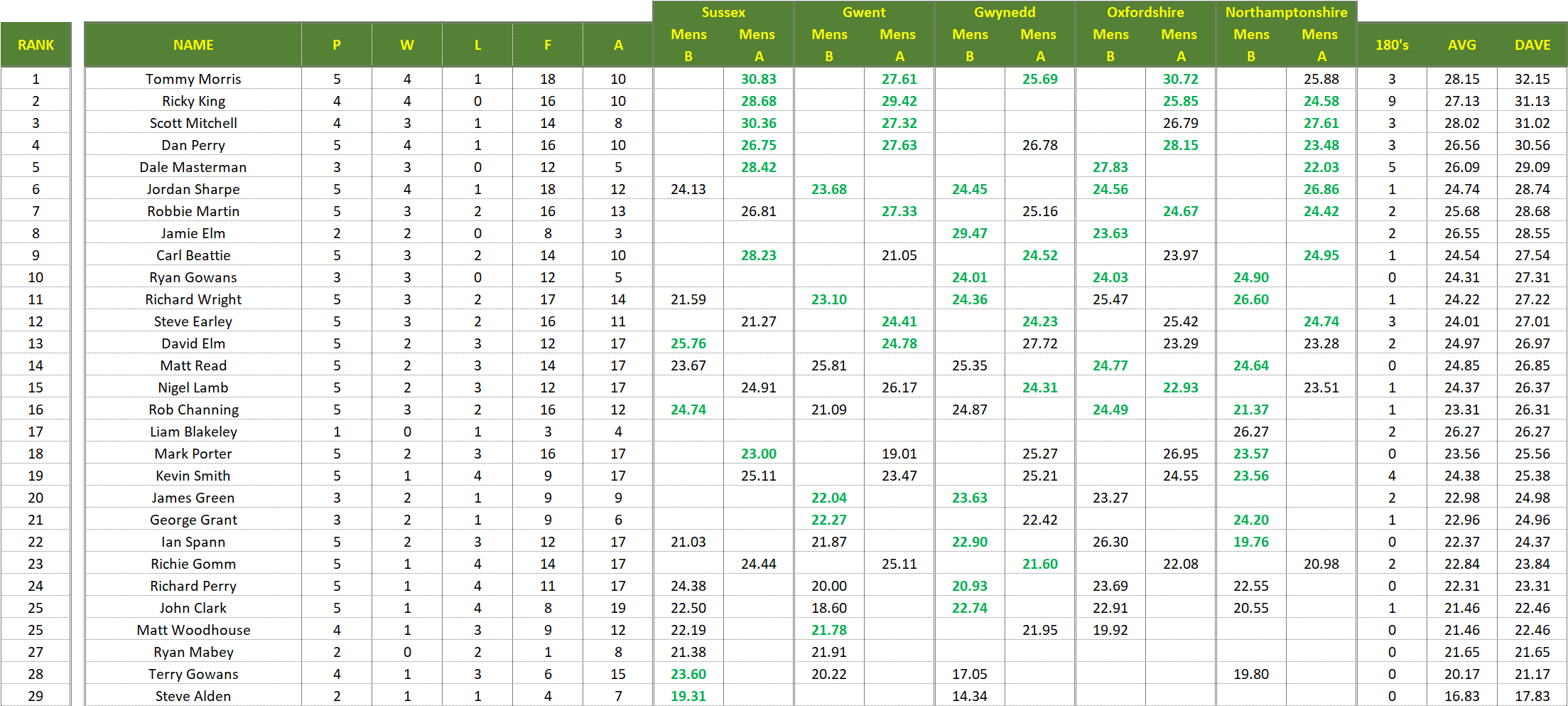 Players Merit Tables - 2022/2023 Season - Dorset County Darts