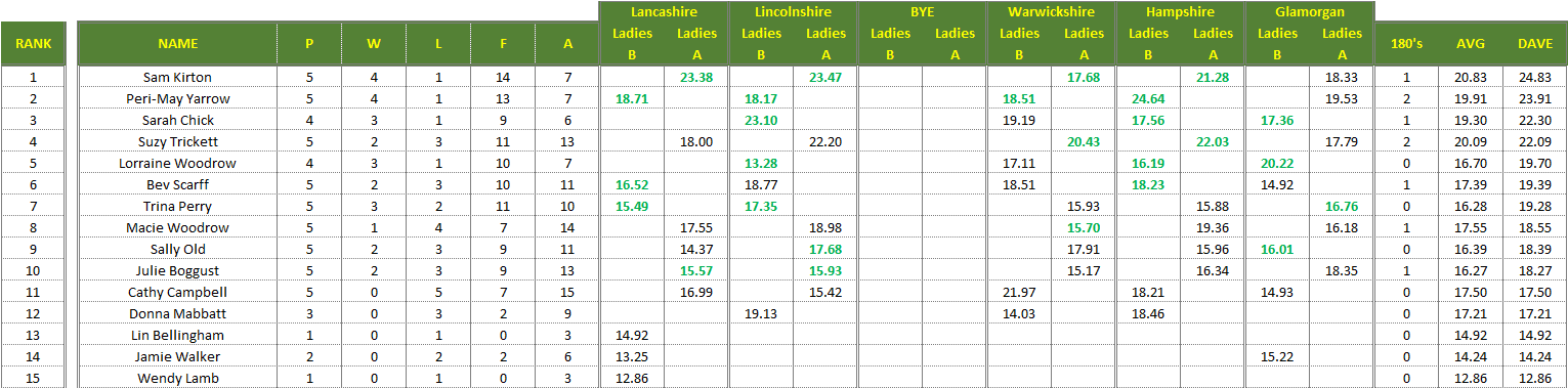 Players Merit Tables - 2023/2024 Season - Dorset County Darts