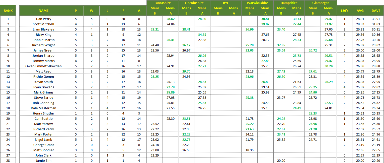 Players Merit Tables - 2023/2024 Season - Dorset County Darts