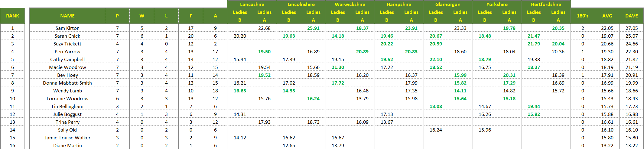 Players Merit Tables - 2024/2025 Season - Dorset County Darts