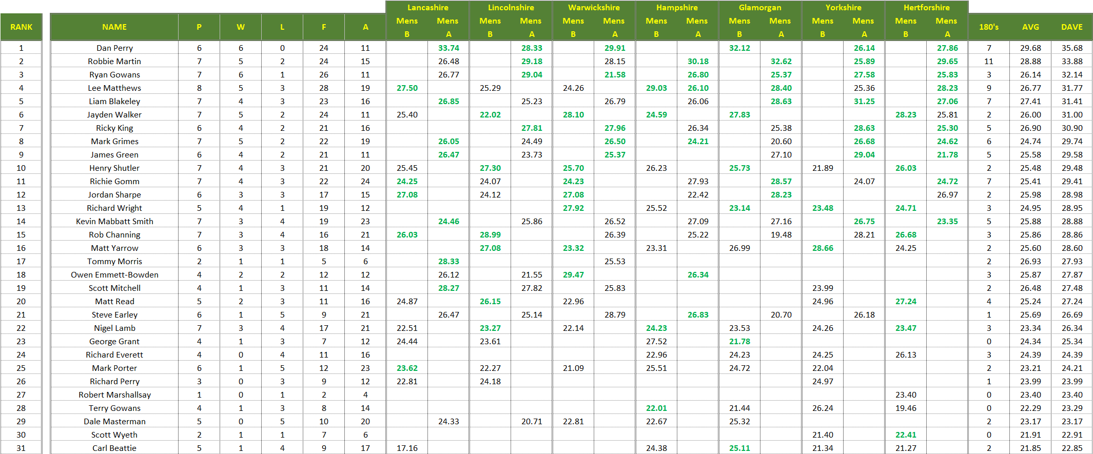 Players Merit Tables - 2024/2025 Season - Dorset County Darts